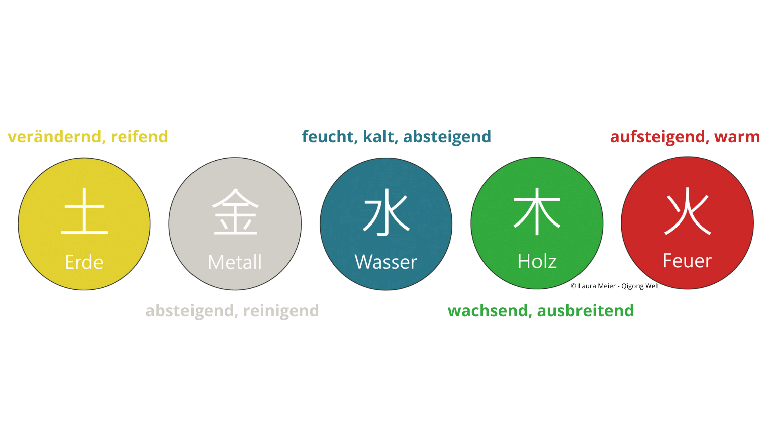 5 Elemente Qi Gong - Qigong Welt